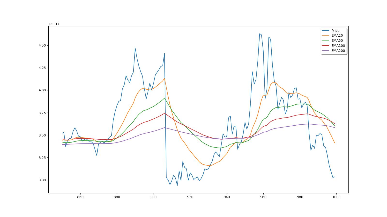 TCGCoin Exponential Moving Averages
