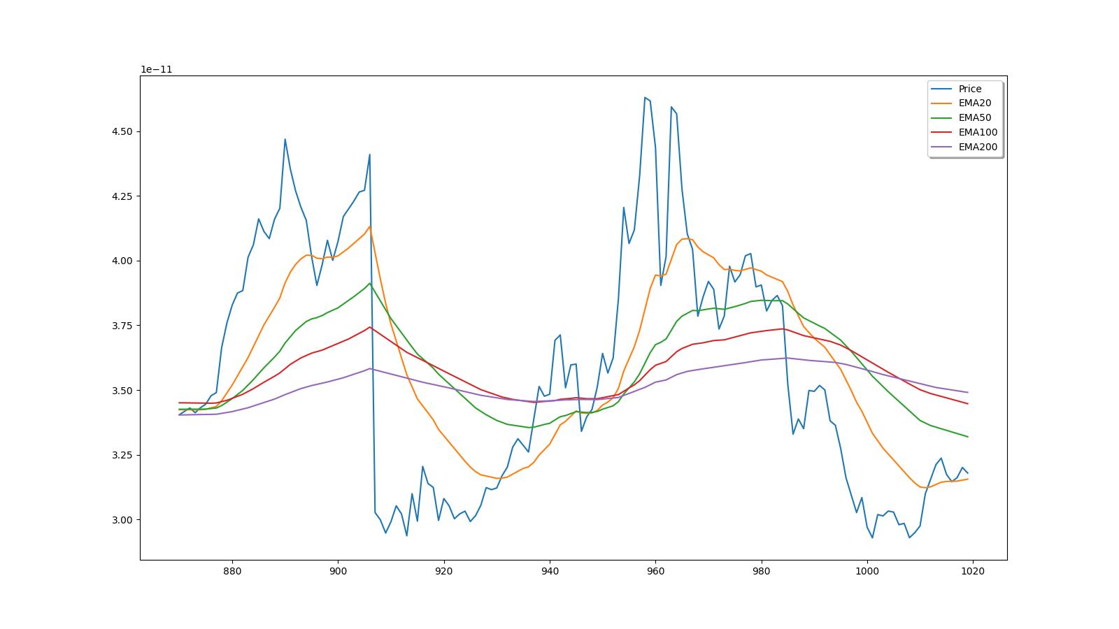 TCGCoin Exponential Moving Averages