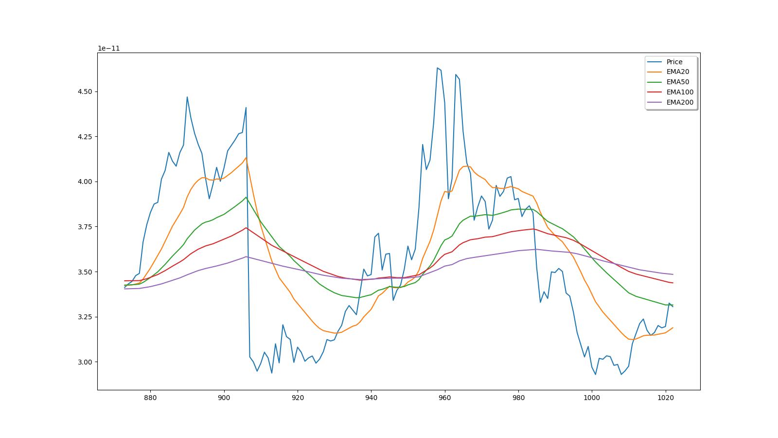 TCGCoin Exponential Moving Averages