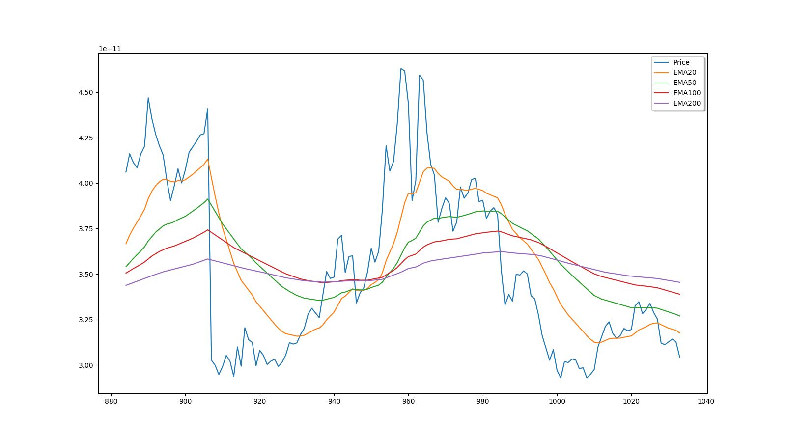 TCGCoin Exponential Moving Averages