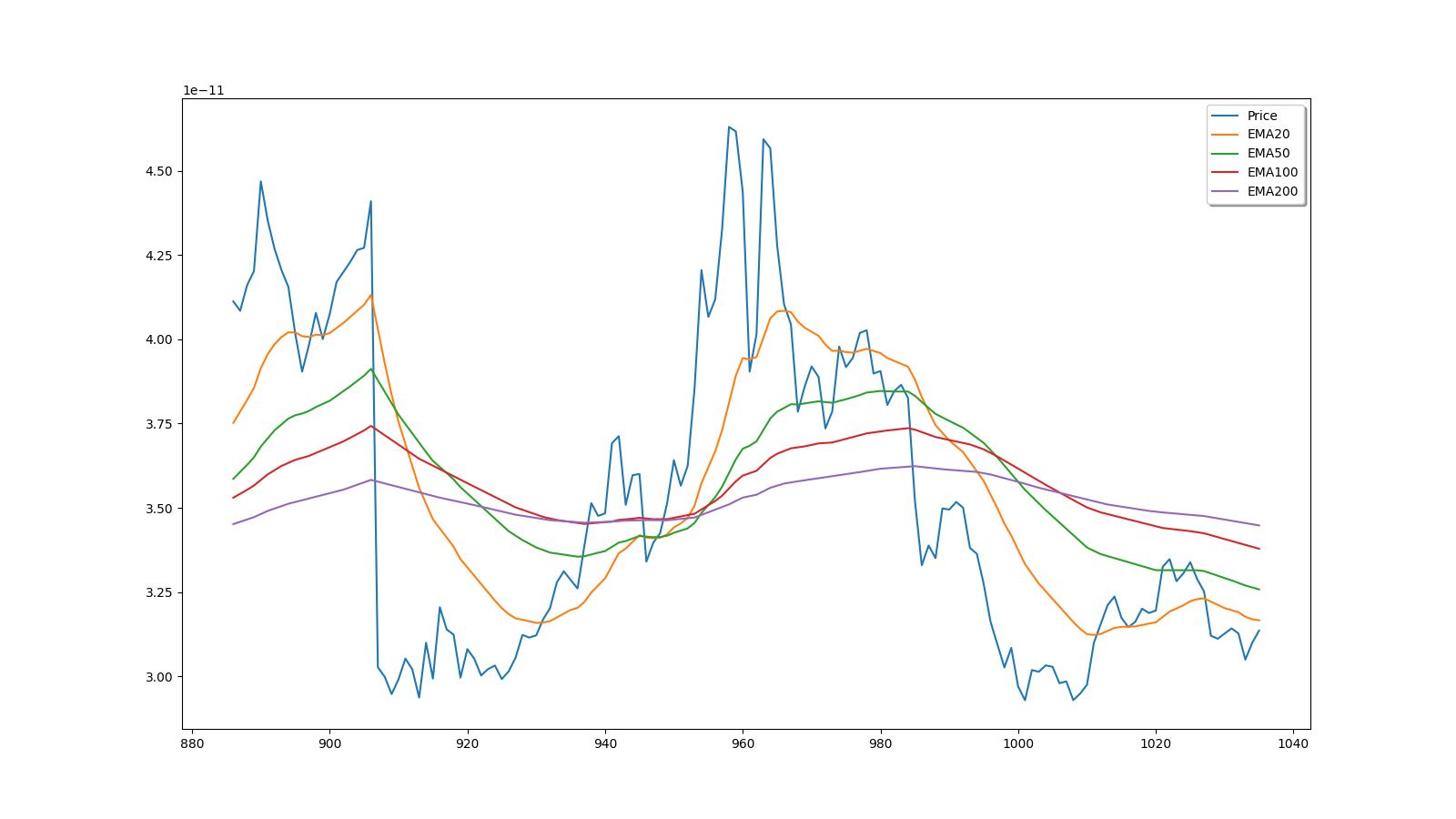 TCGCoin Exponential Moving Averages