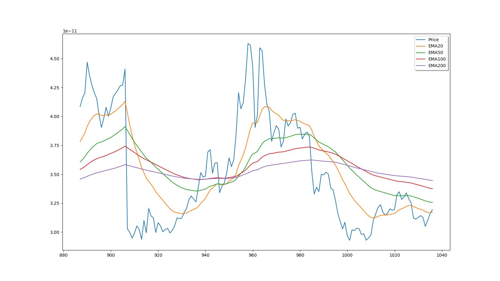 TCGCoin Exponential Moving Averages