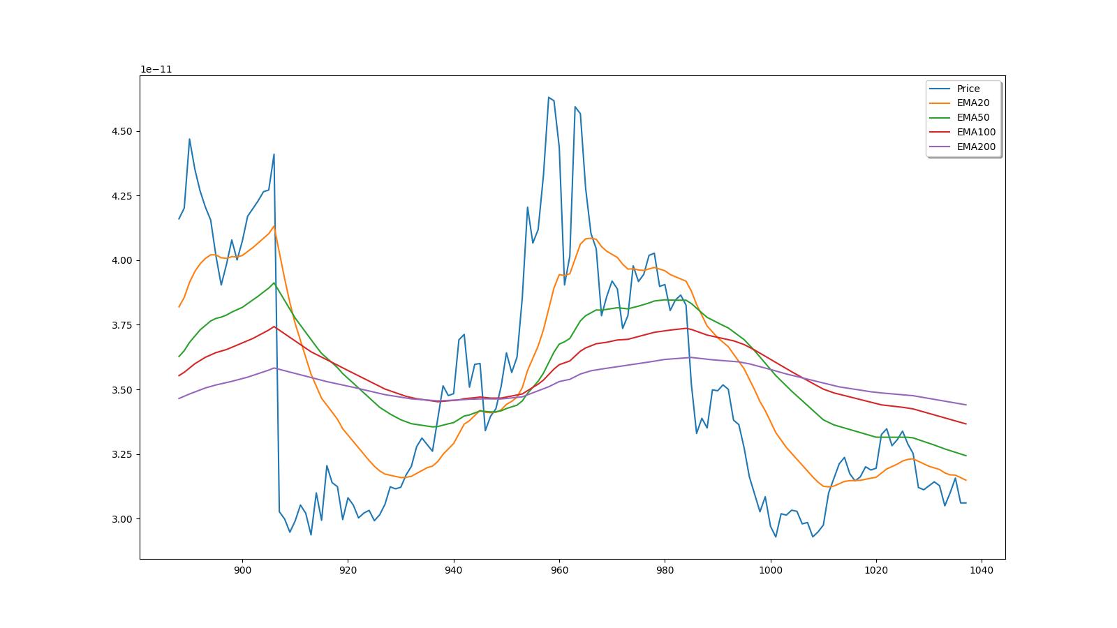TCGCoin Exponential Moving Averages