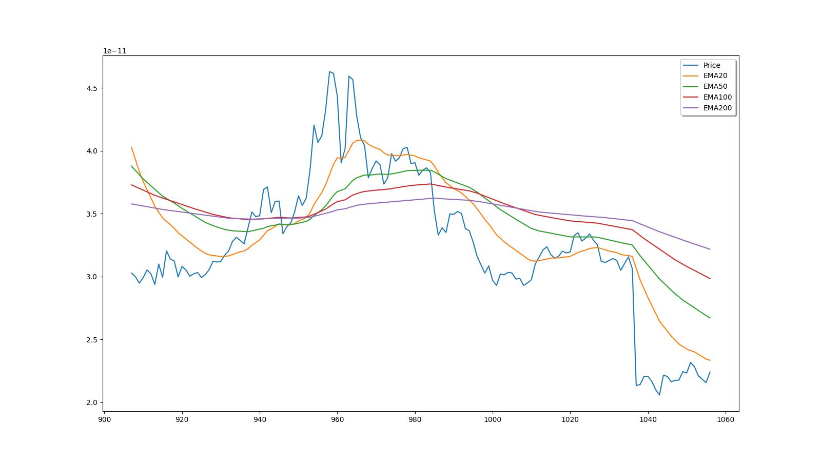 TCGCoin Exponential Moving Averages