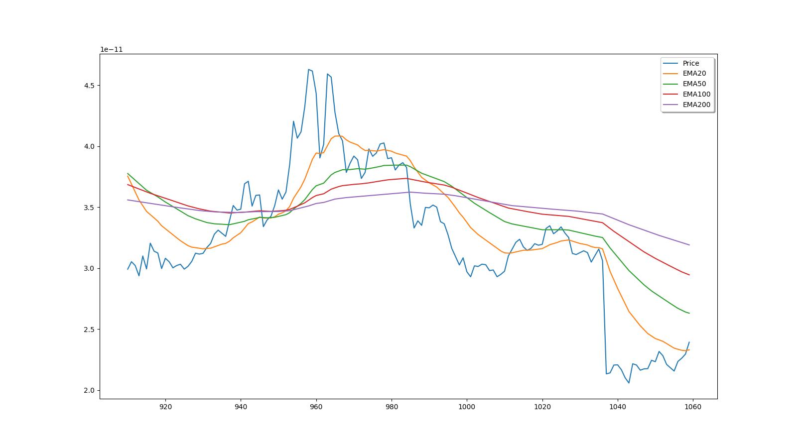 TCGCoin Exponential Moving Averages