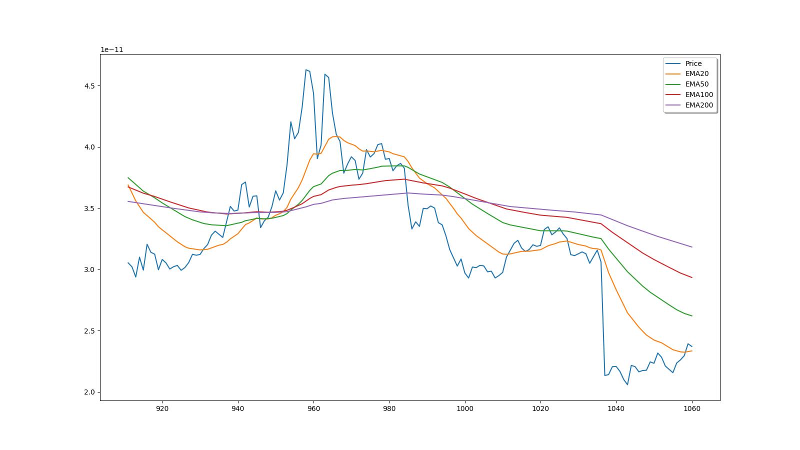 TCGCoin Exponential Moving Averages