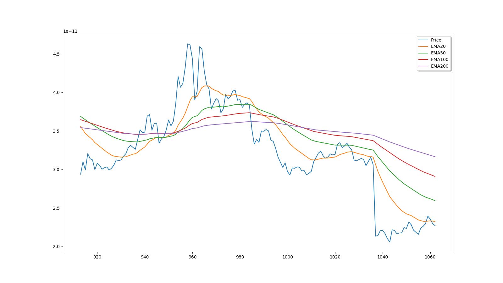 TCGCoin Exponential Moving Averages