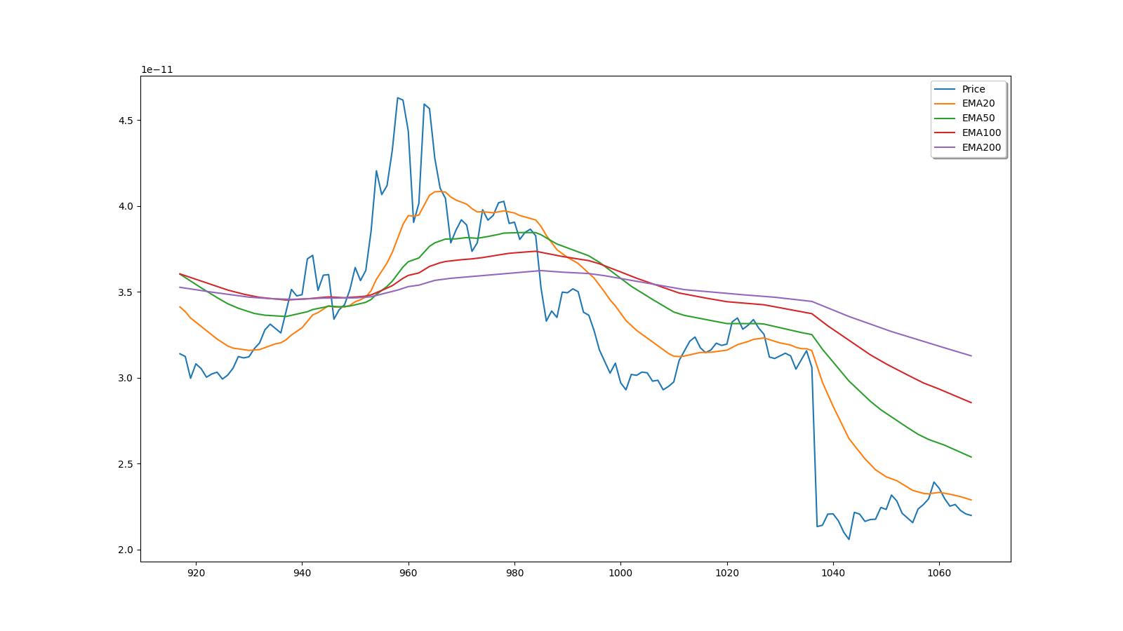 TCGCoin Exponential Moving Averages