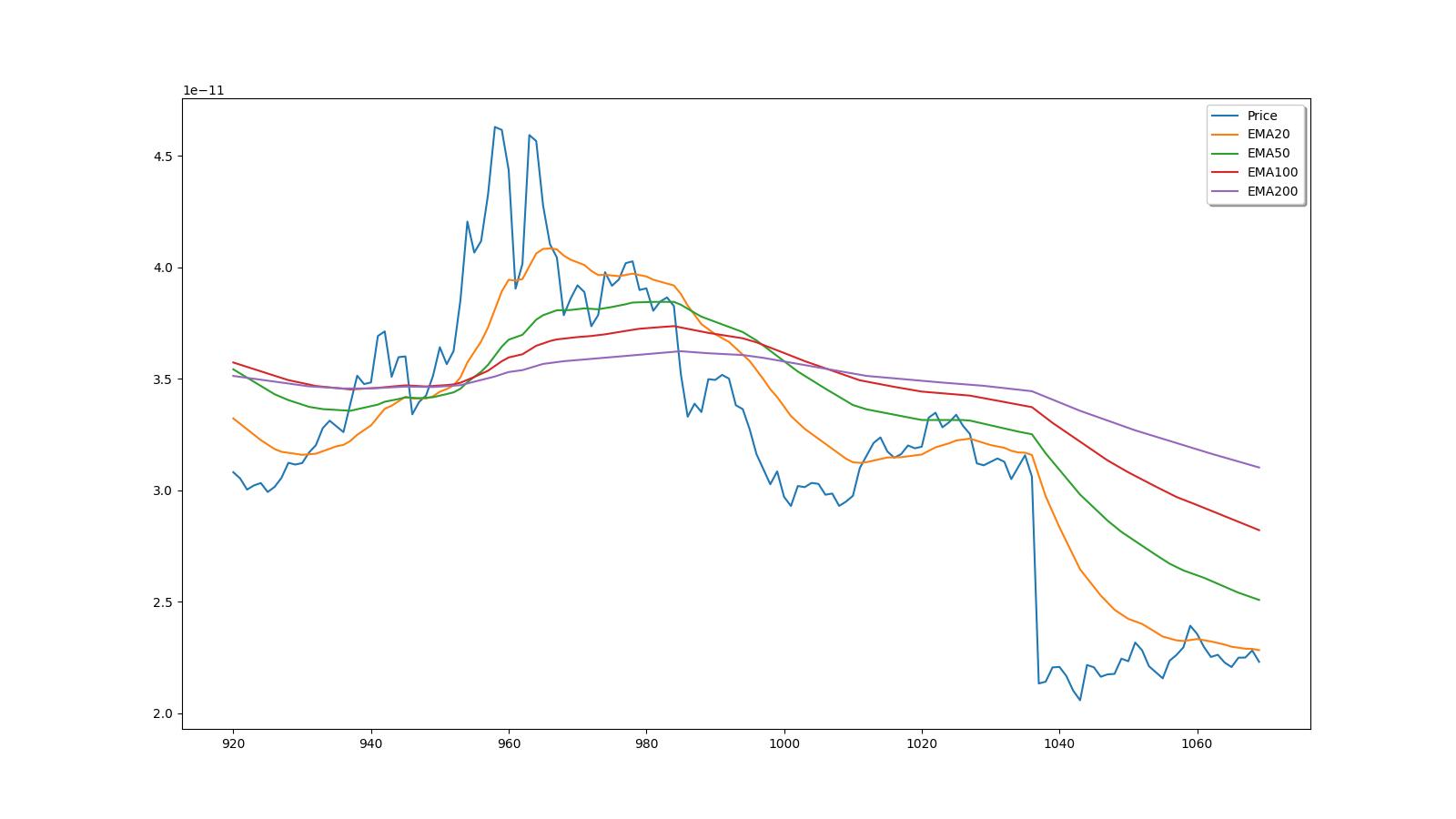 TCGCoin Exponential Moving Averages