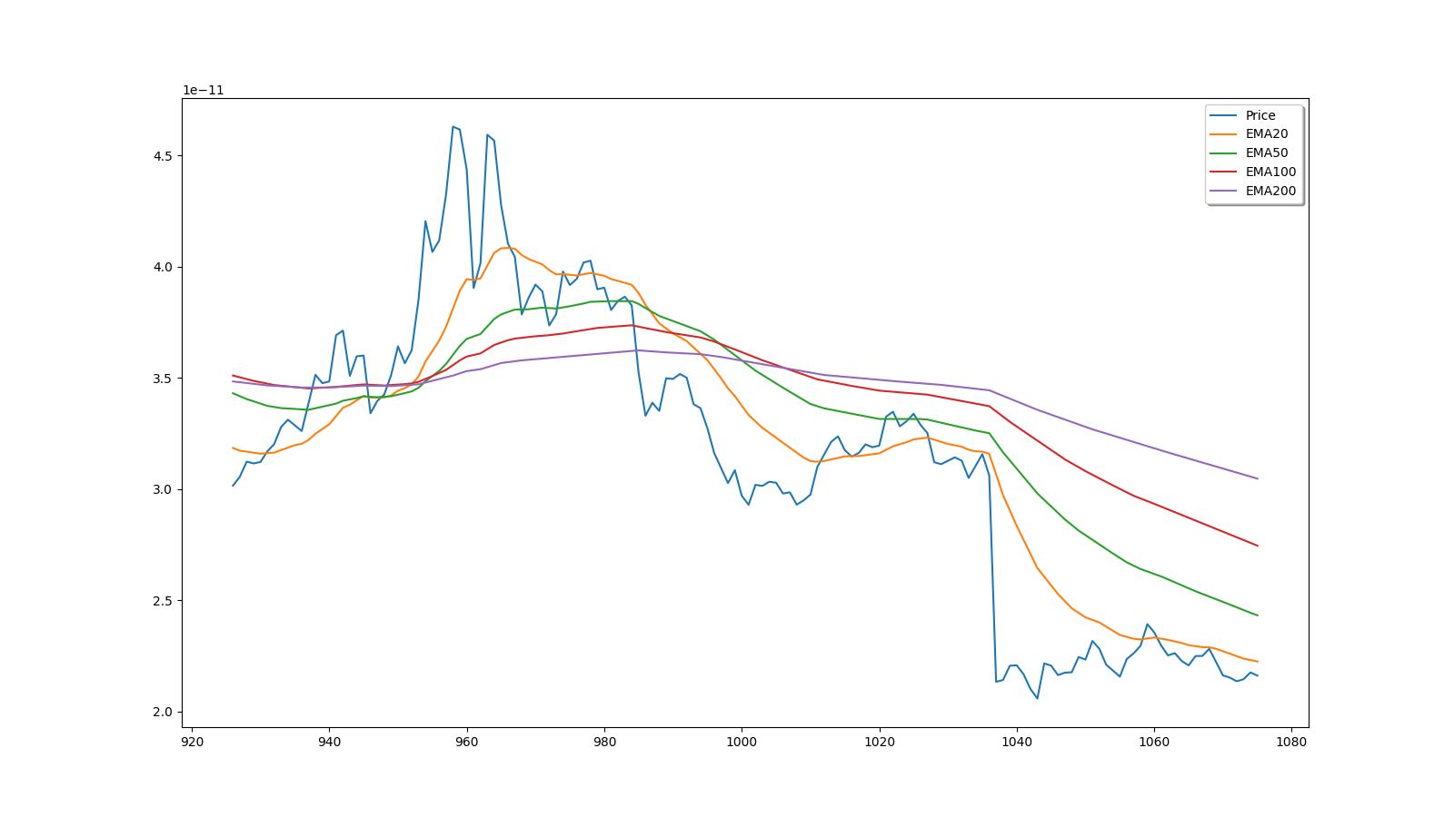 TCGCoin Exponential Moving Averages