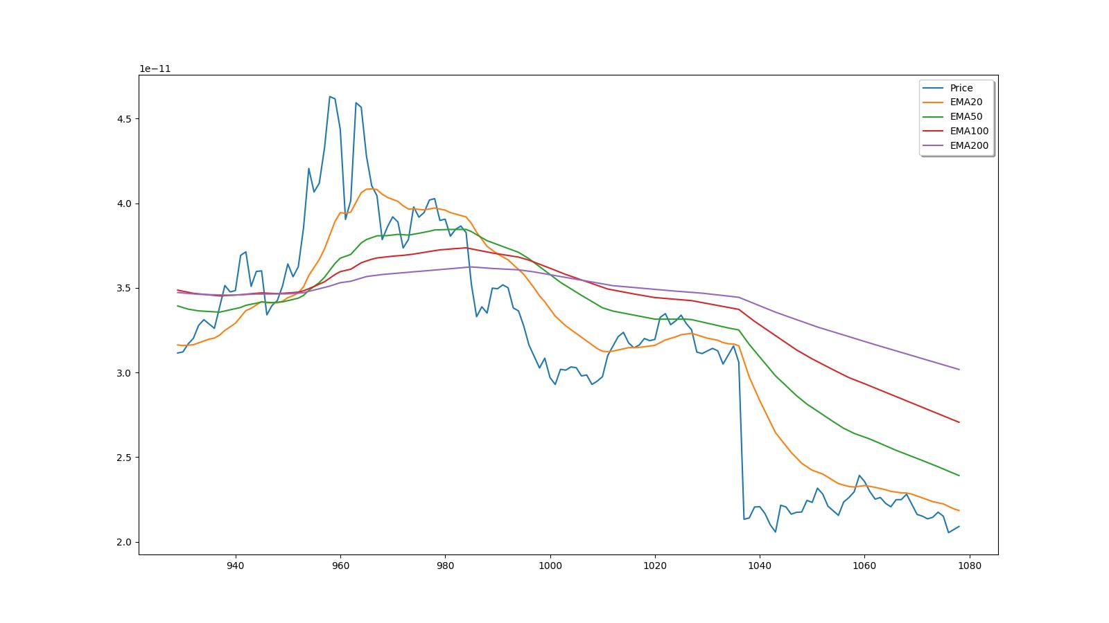 TCGCoin Exponential Moving Averages
