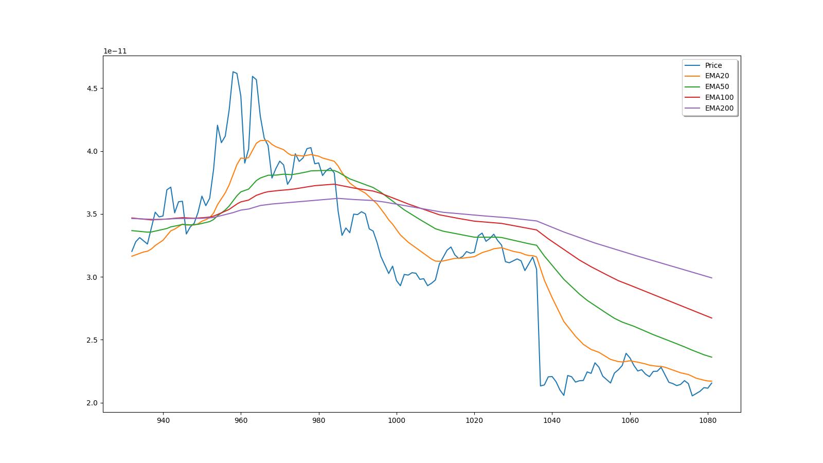 TCGCoin Exponential Moving Averages