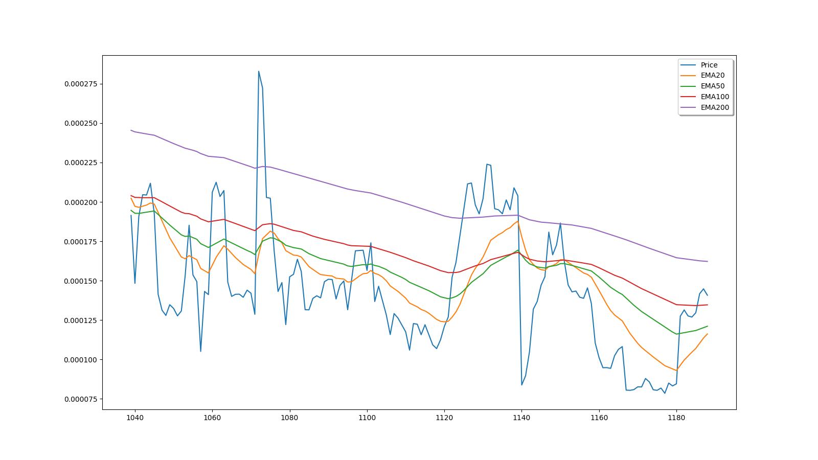 TE-FOOD Exponential Moving Averages