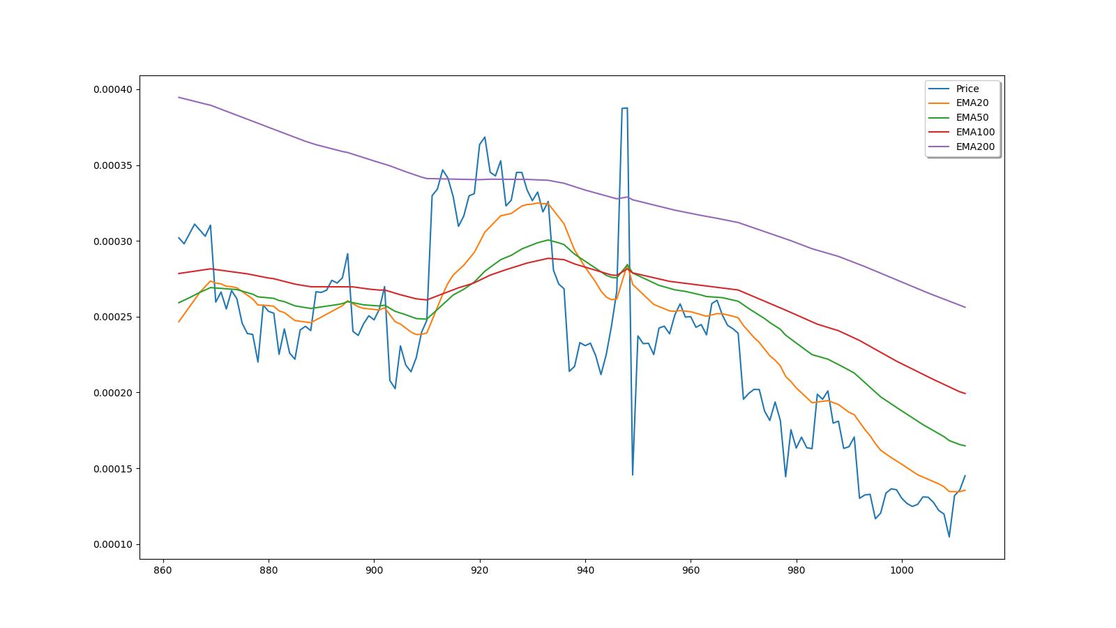 TE-FOOD Exponential Moving Averages
