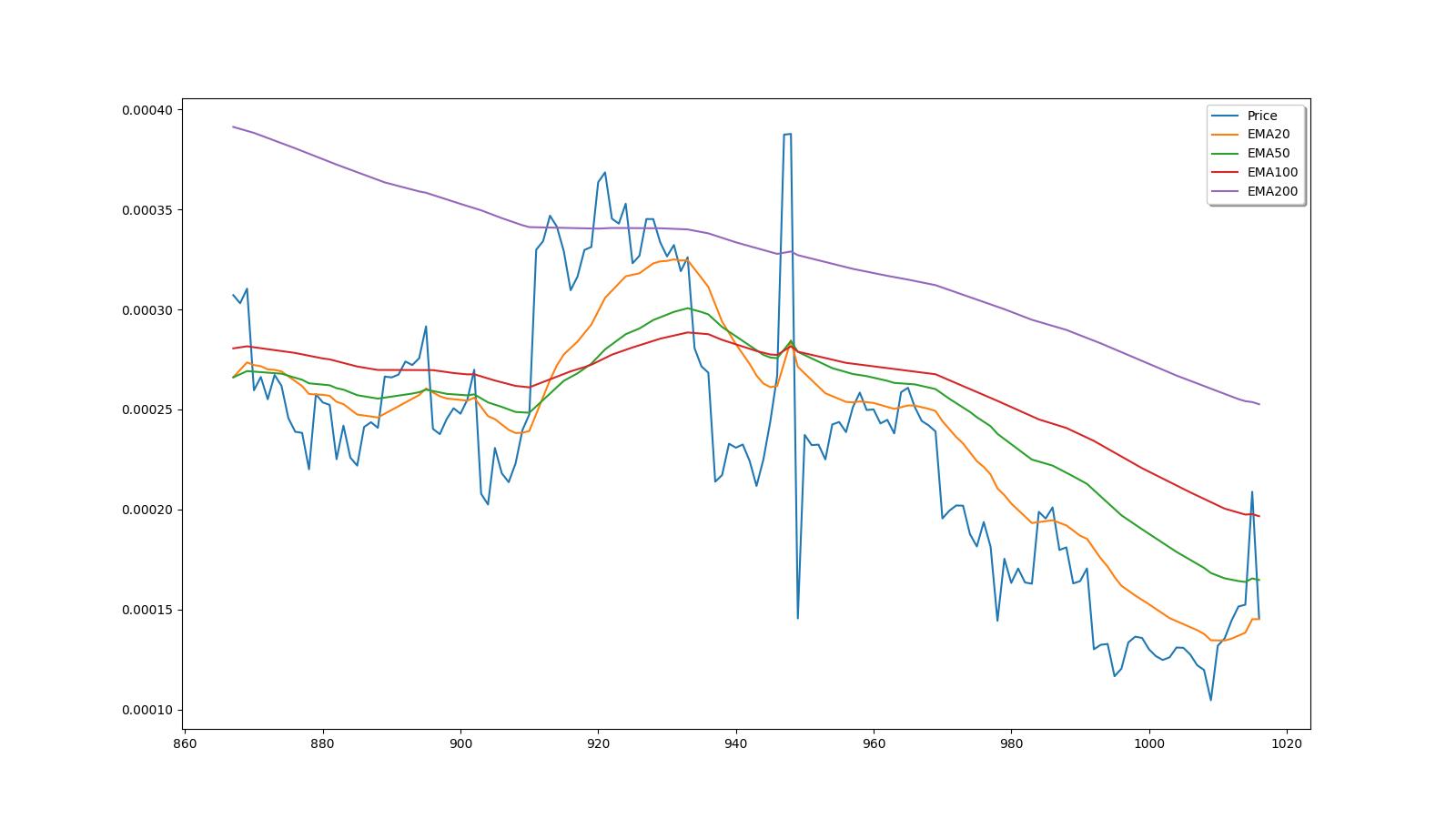 TE-FOOD Exponential Moving Averages
