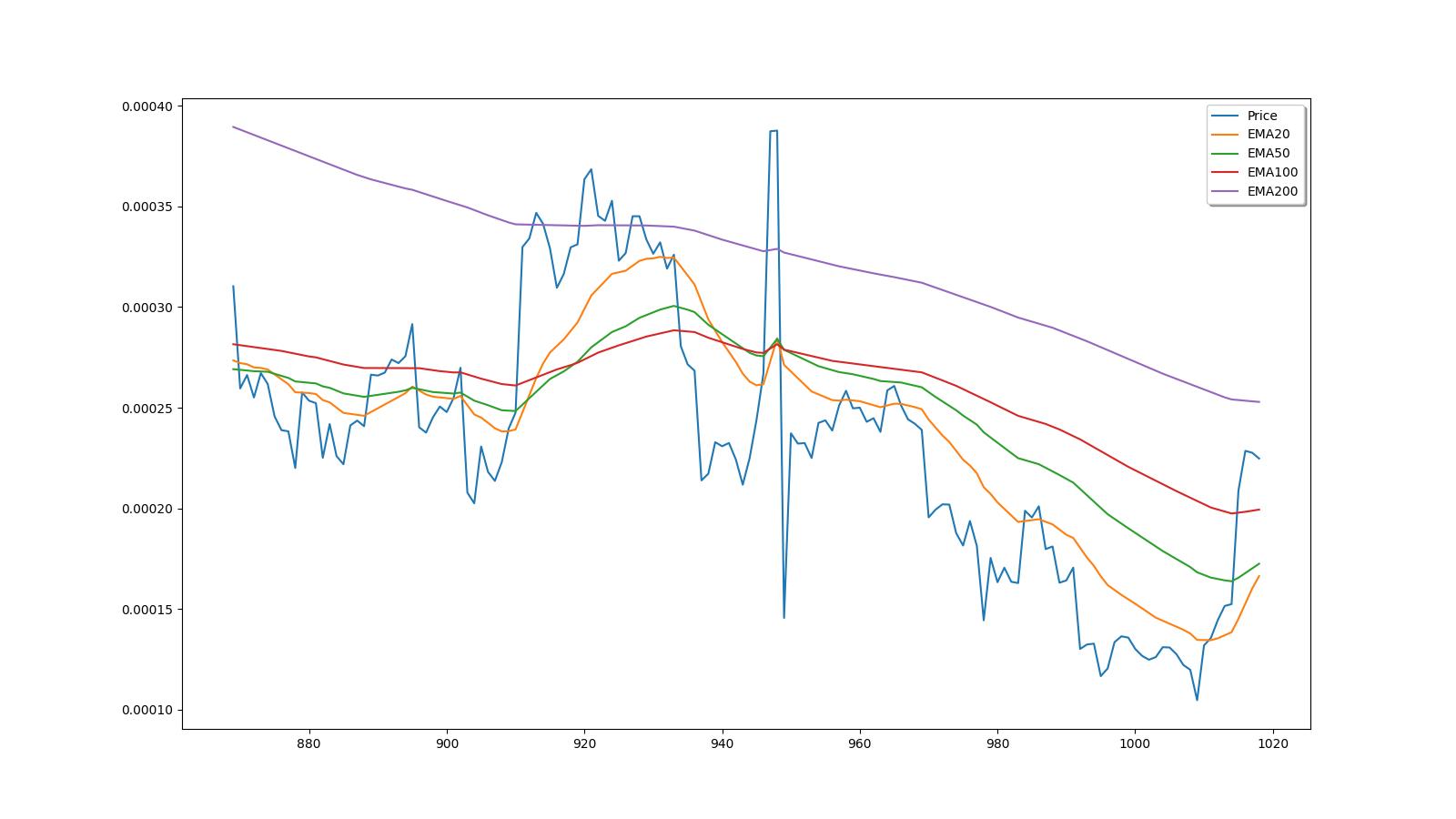 TE-FOOD Exponential Moving Averages
