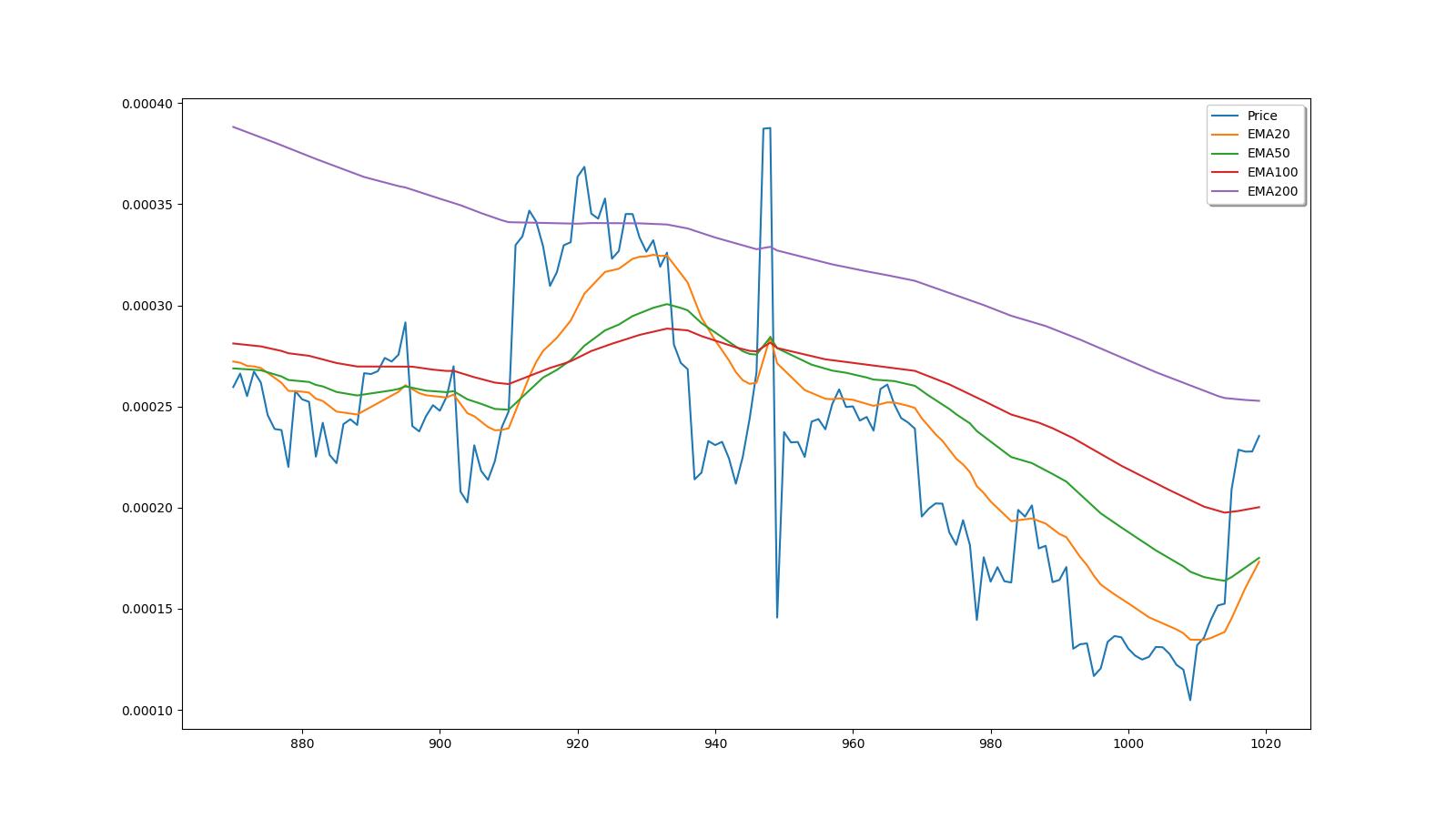 TE-FOOD Exponential Moving Averages