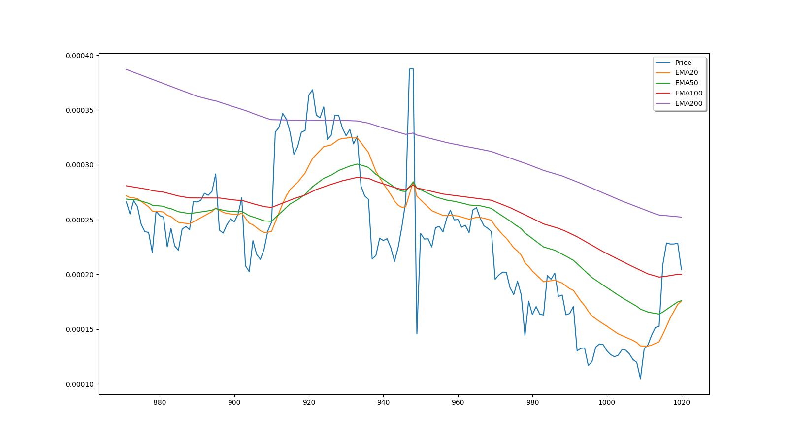 TE-FOOD Exponential Moving Averages