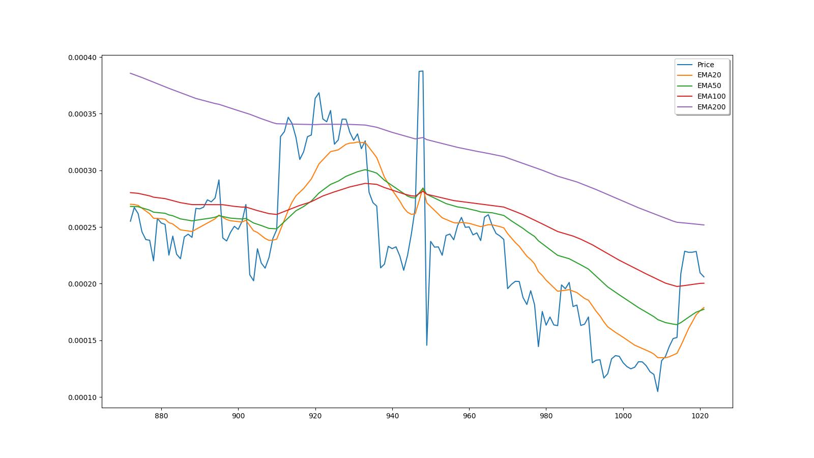 TE-FOOD Exponential Moving Averages