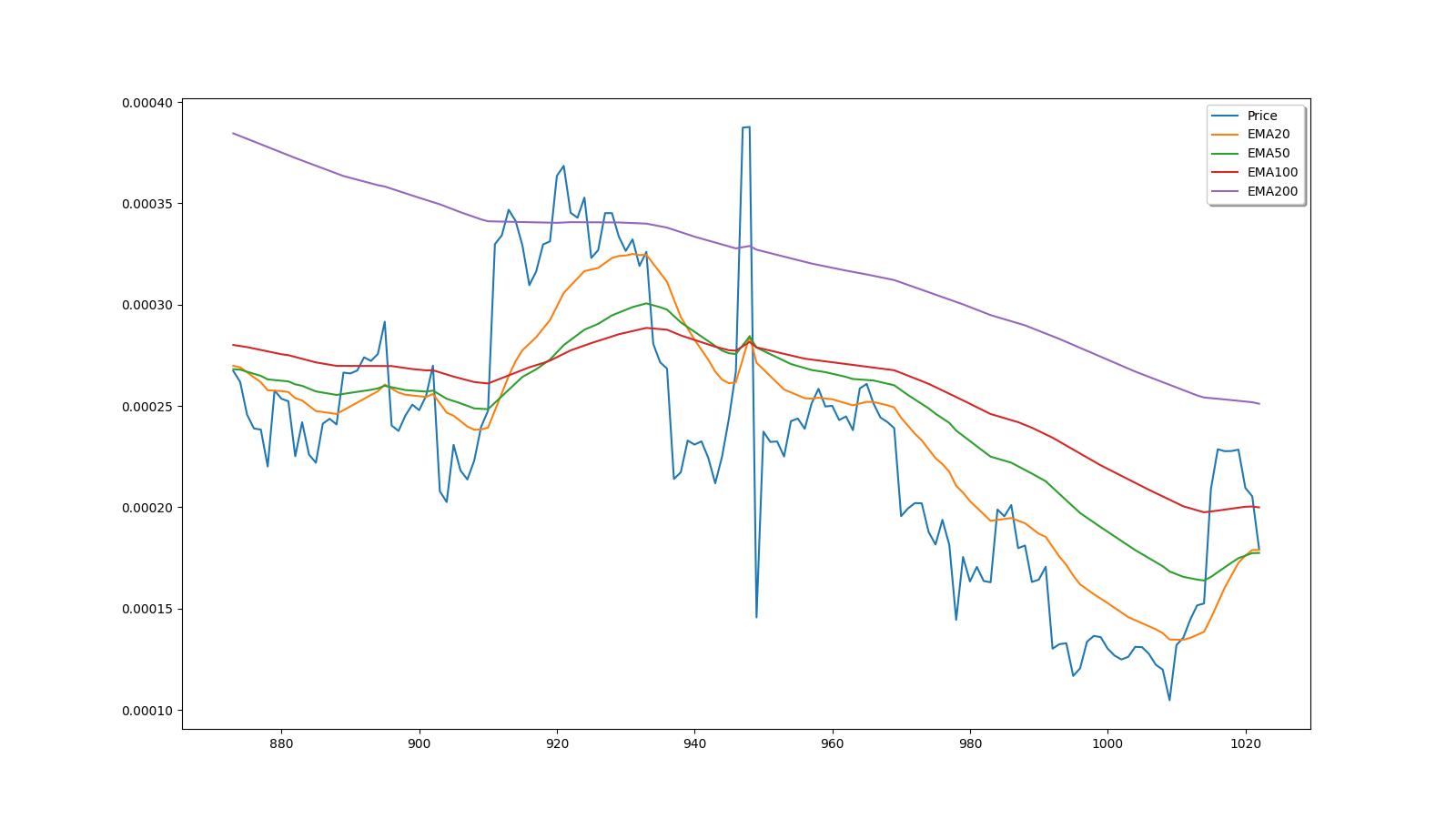 TE-FOOD Exponential Moving Averages