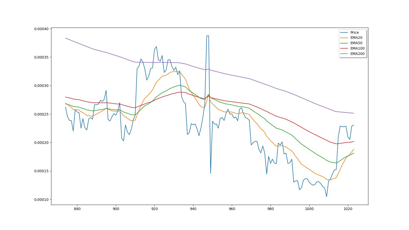 TE-FOOD Exponential Moving Averages