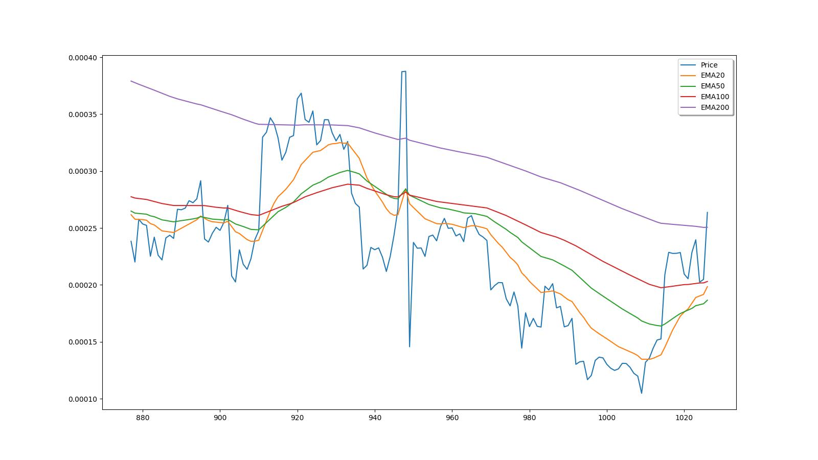 TE-FOOD Exponential Moving Averages
