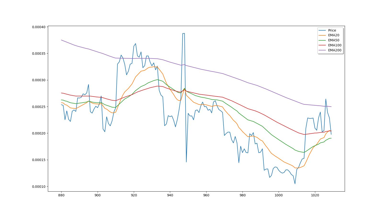 TE-FOOD Exponential Moving Averages