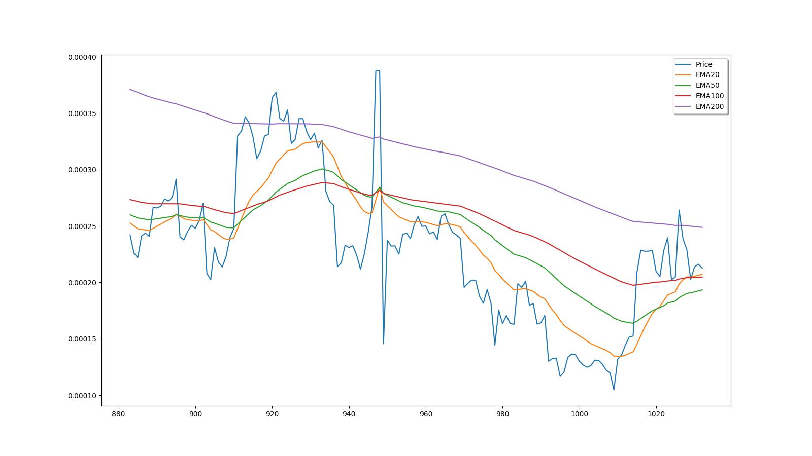 TE-FOOD Exponential Moving Averages