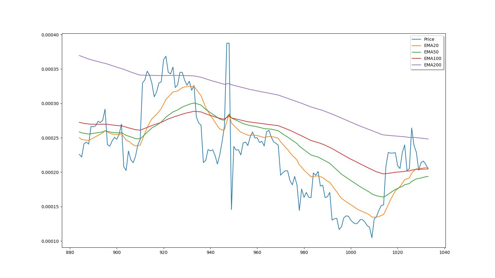 TE-FOOD Exponential Moving Averages