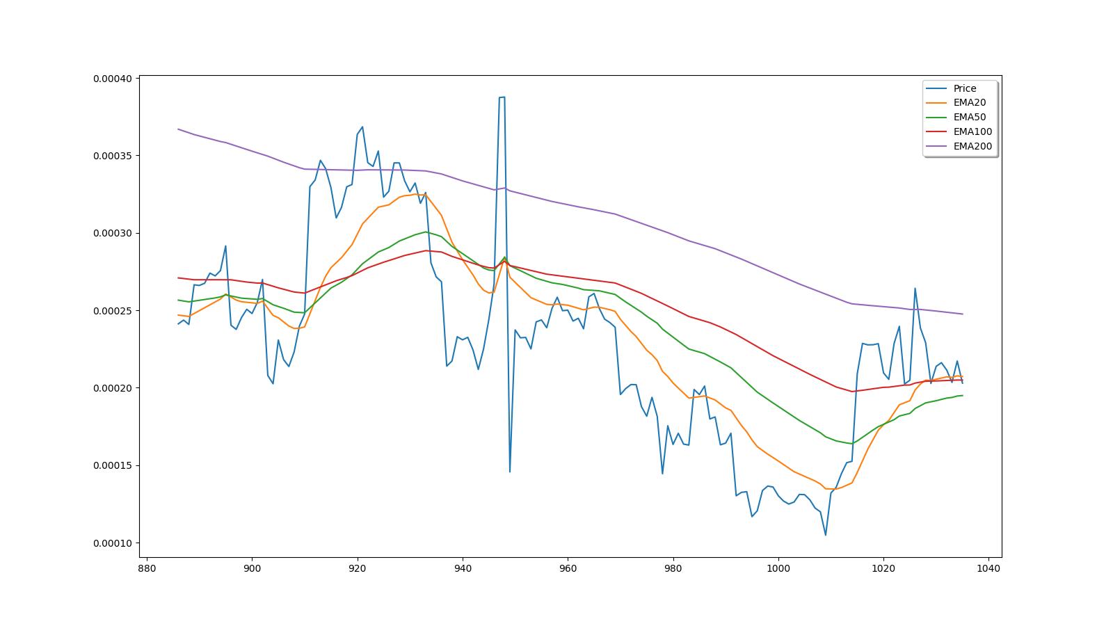 TE-FOOD Exponential Moving Averages