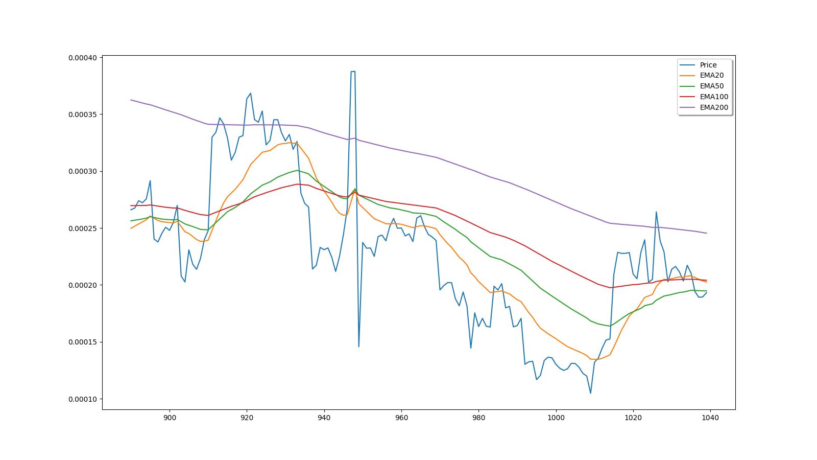 TE-FOOD Exponential Moving Averages