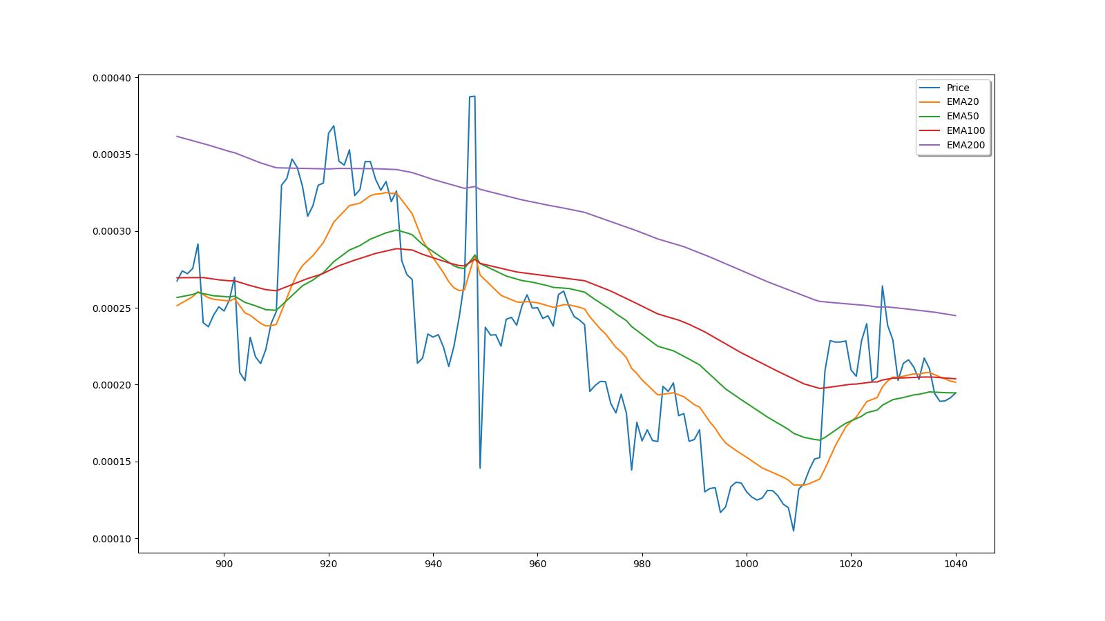 TE-FOOD Exponential Moving Averages