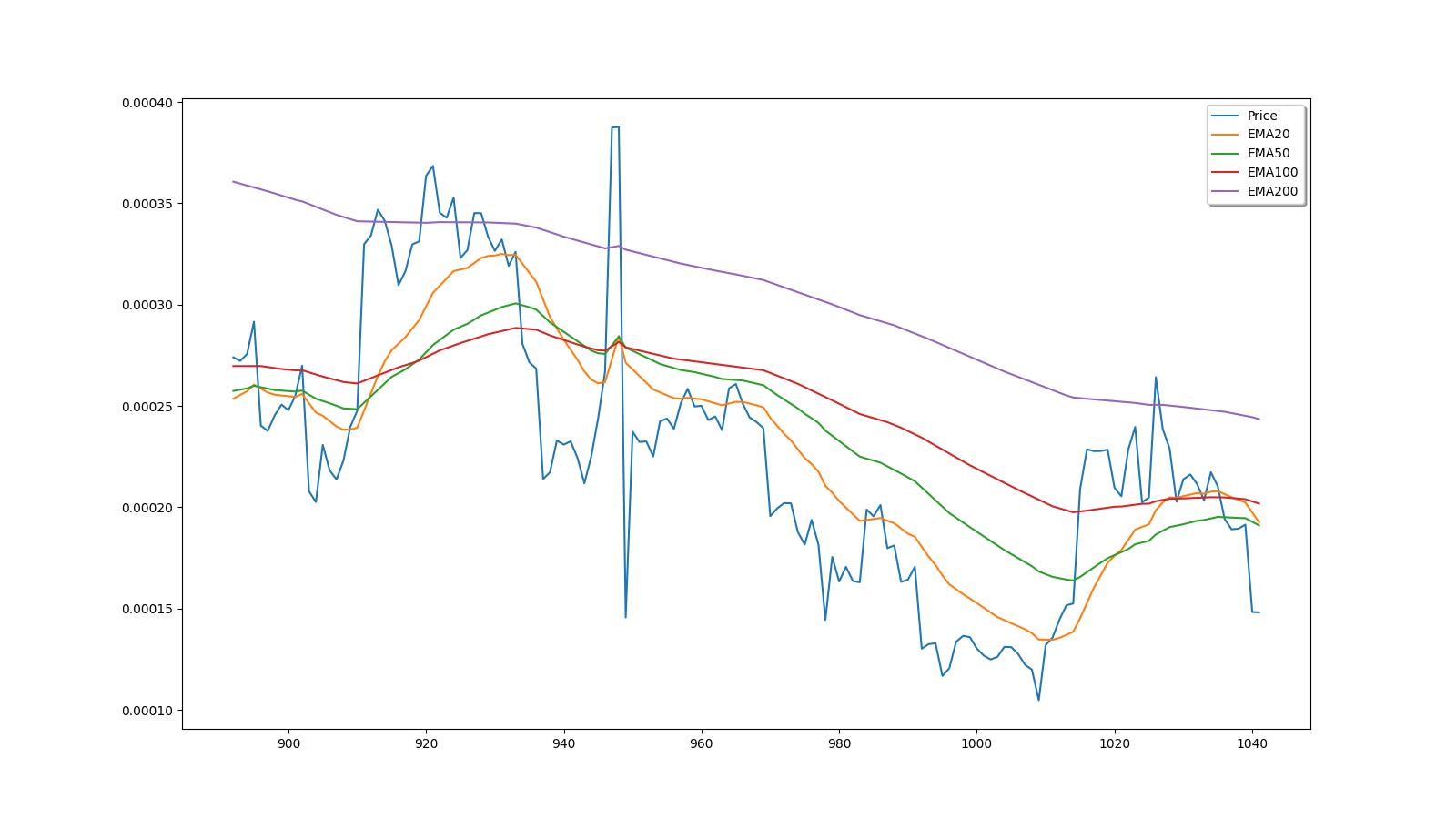 TE-FOOD Exponential Moving Averages