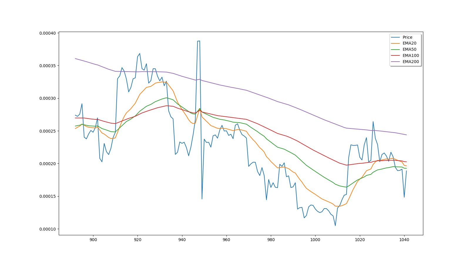 TE-FOOD Exponential Moving Averages