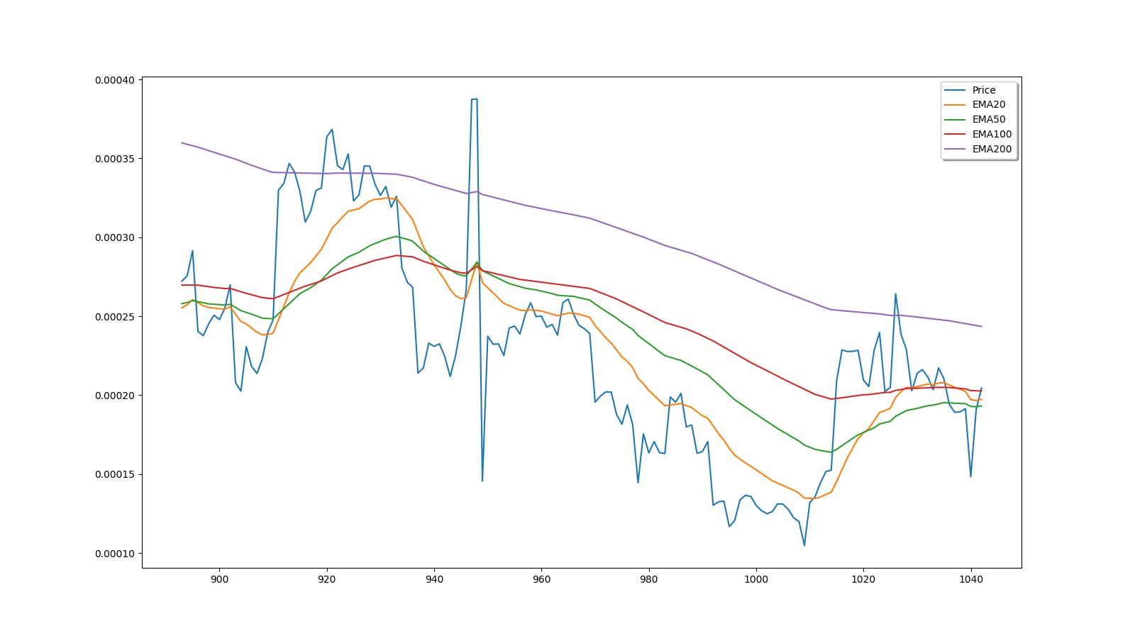 TE-FOOD Exponential Moving Averages