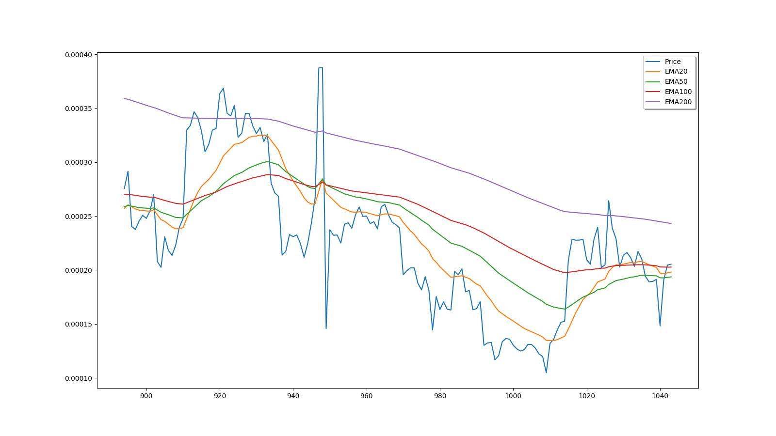 TE-FOOD Exponential Moving Averages