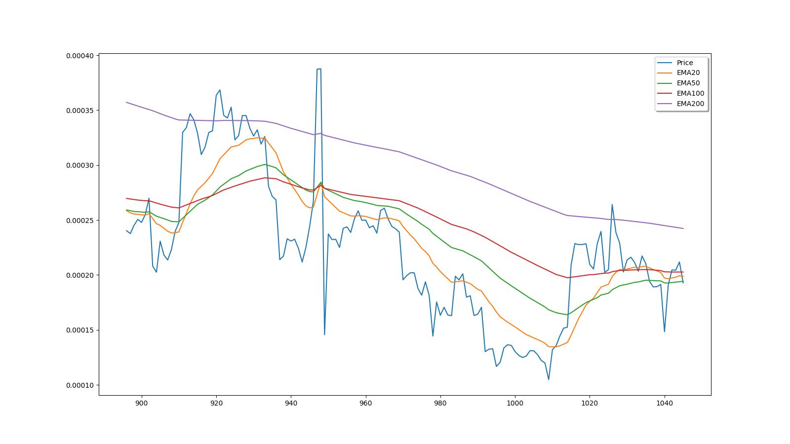 TE-FOOD Exponential Moving Averages