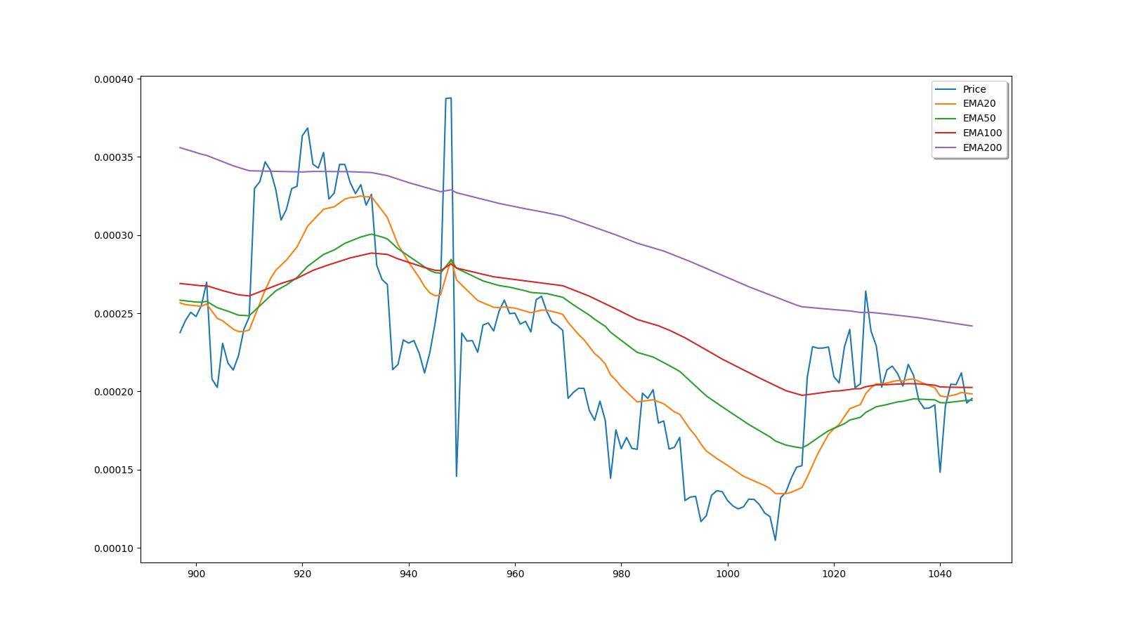 TE-FOOD Exponential Moving Averages
