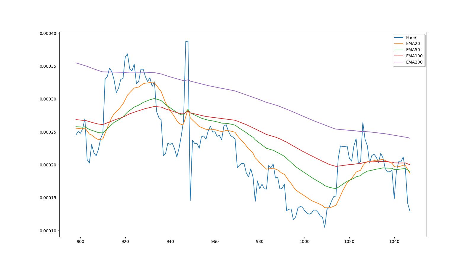 TE-FOOD Exponential Moving Averages
