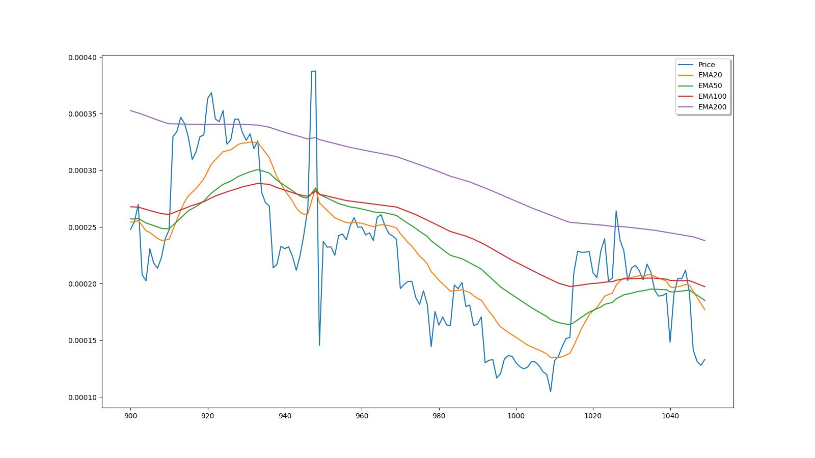 TE-FOOD Exponential Moving Averages