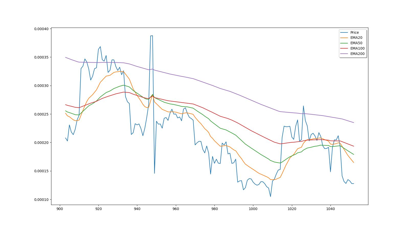 TE-FOOD Exponential Moving Averages