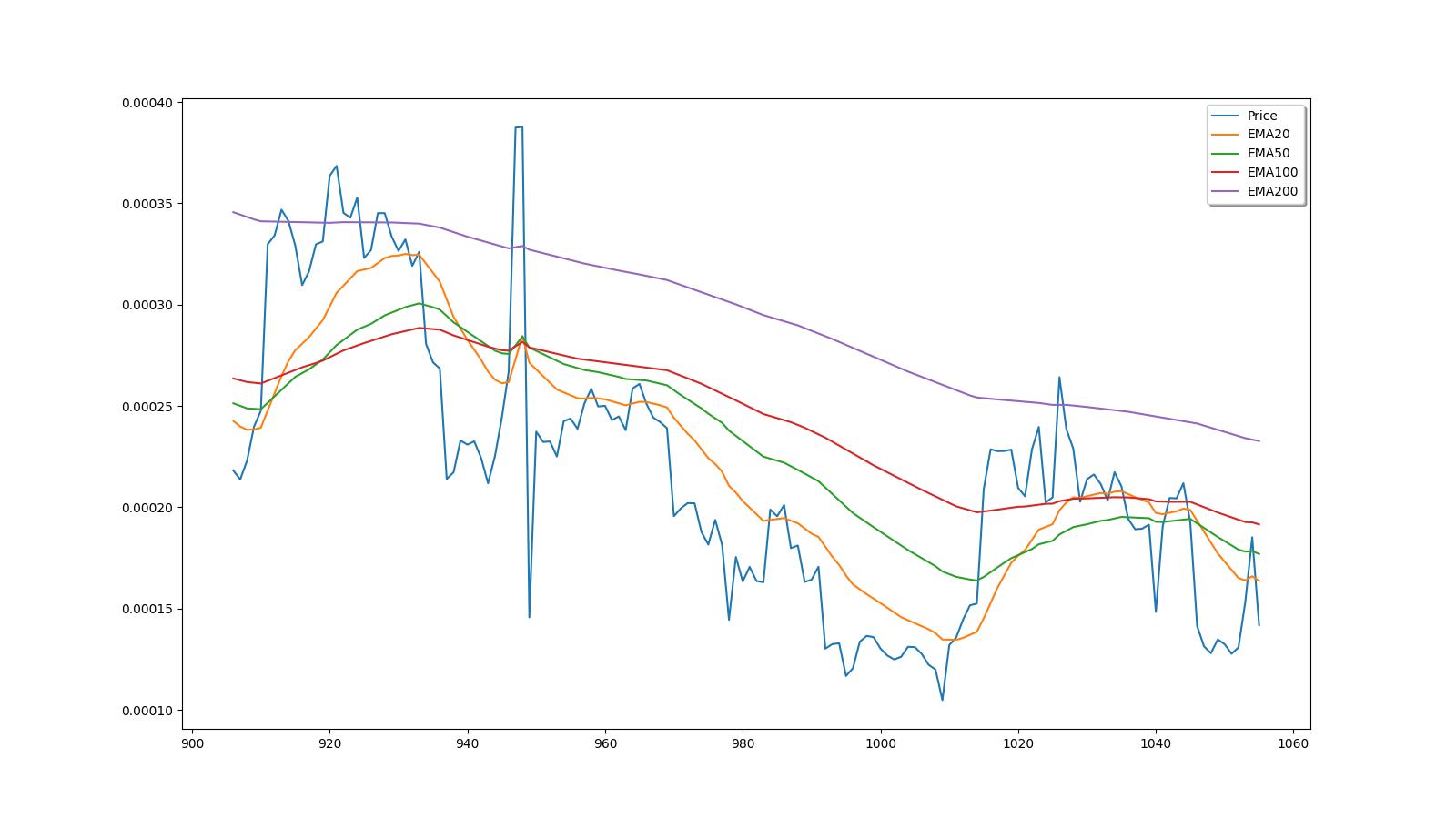 TE-FOOD Exponential Moving Averages