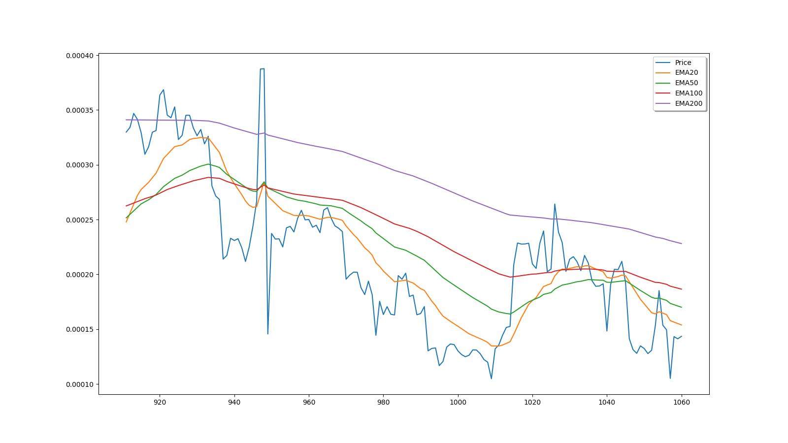 TE-FOOD Exponential Moving Averages