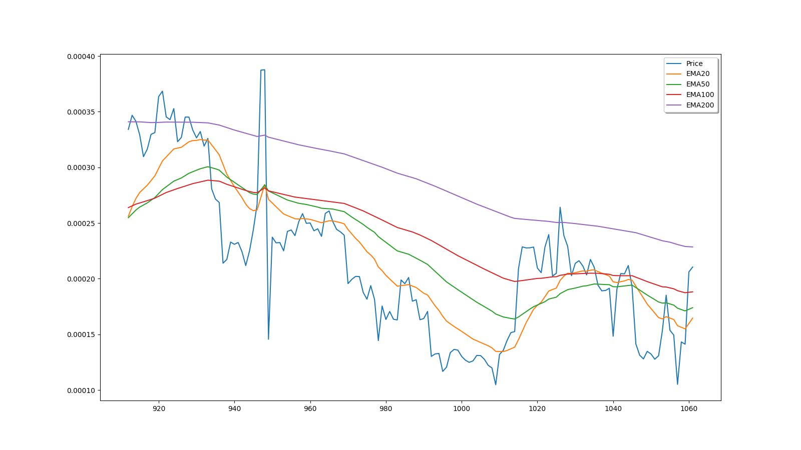 TE-FOOD Exponential Moving Averages