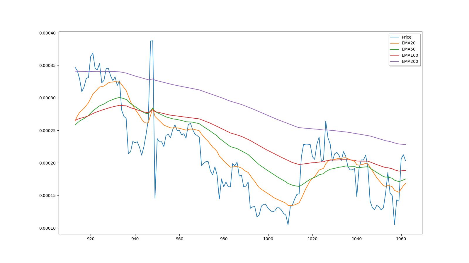 TE-FOOD Exponential Moving Averages