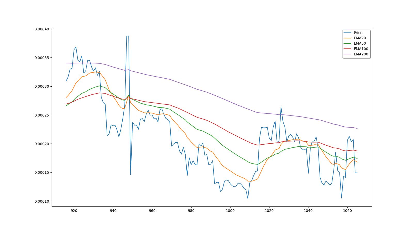 TE-FOOD Exponential Moving Averages