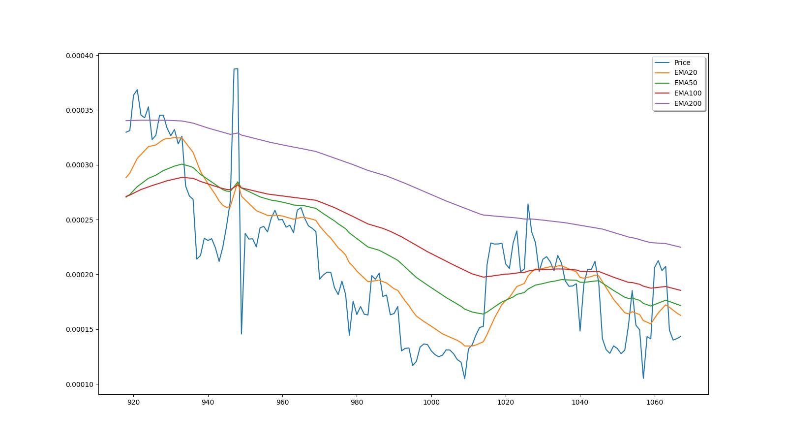 TE-FOOD Exponential Moving Averages