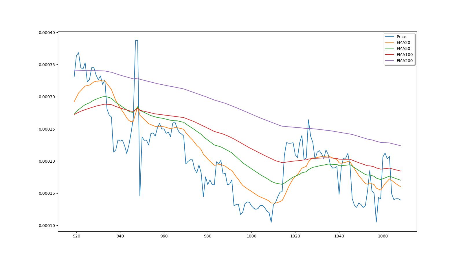 TE-FOOD Exponential Moving Averages