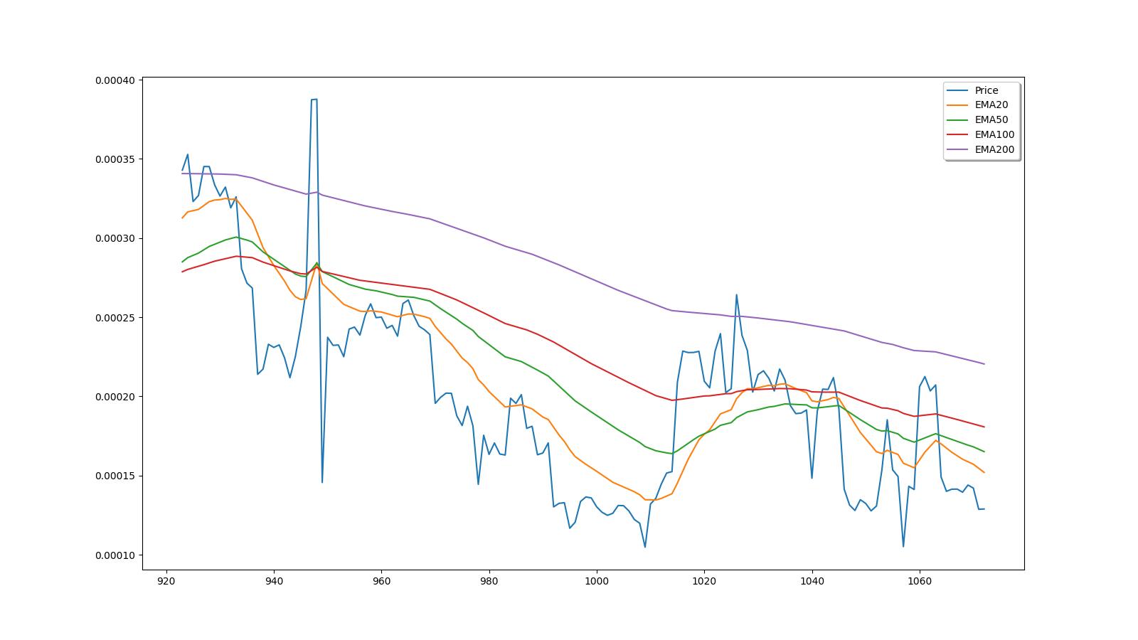 TE-FOOD Exponential Moving Averages