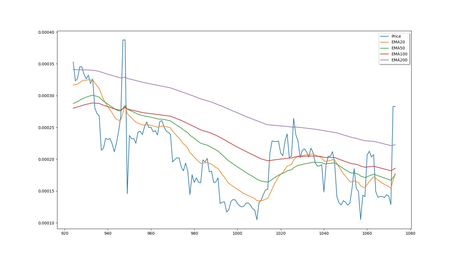 TE-FOOD Exponential Moving Averages